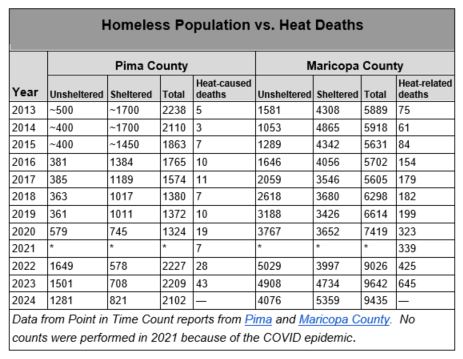 Arizona's Heat-Related Death White Paper: Full Report | MAP AZ Dashboard
